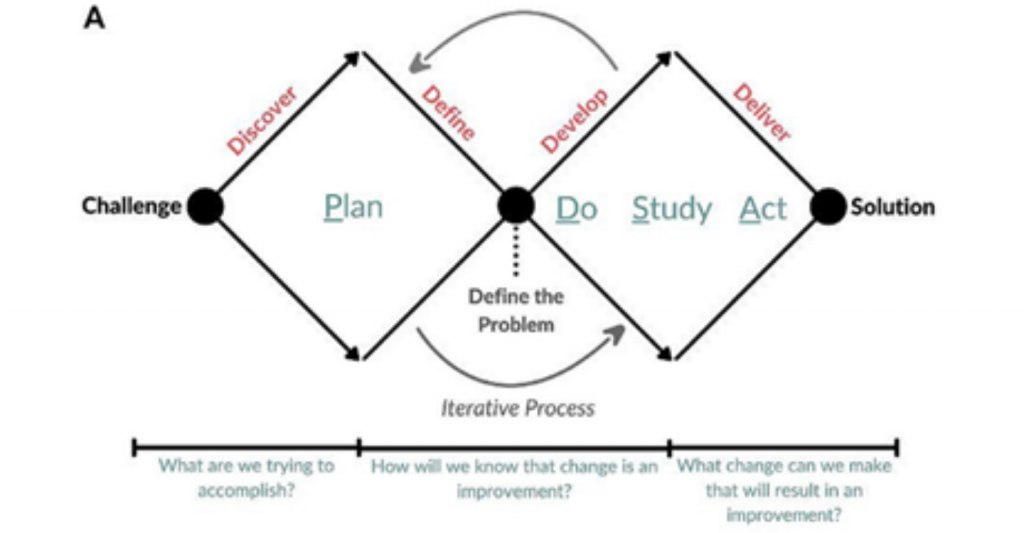 Sådan kan Forbedringsmodellen kombineres med designtænkning - Dansk ...