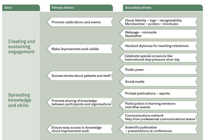 A driverdiagram for communications - Dansk Selskab for Patientsikkerhed