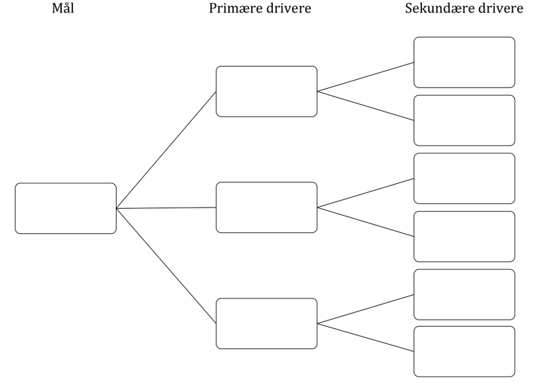 Driverdiagram - Dansk Selskab for Patientsikkerhed